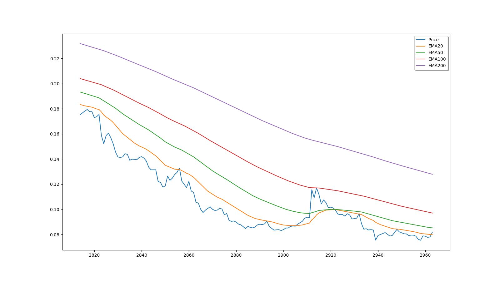 Aelf Exponential Moving Averages