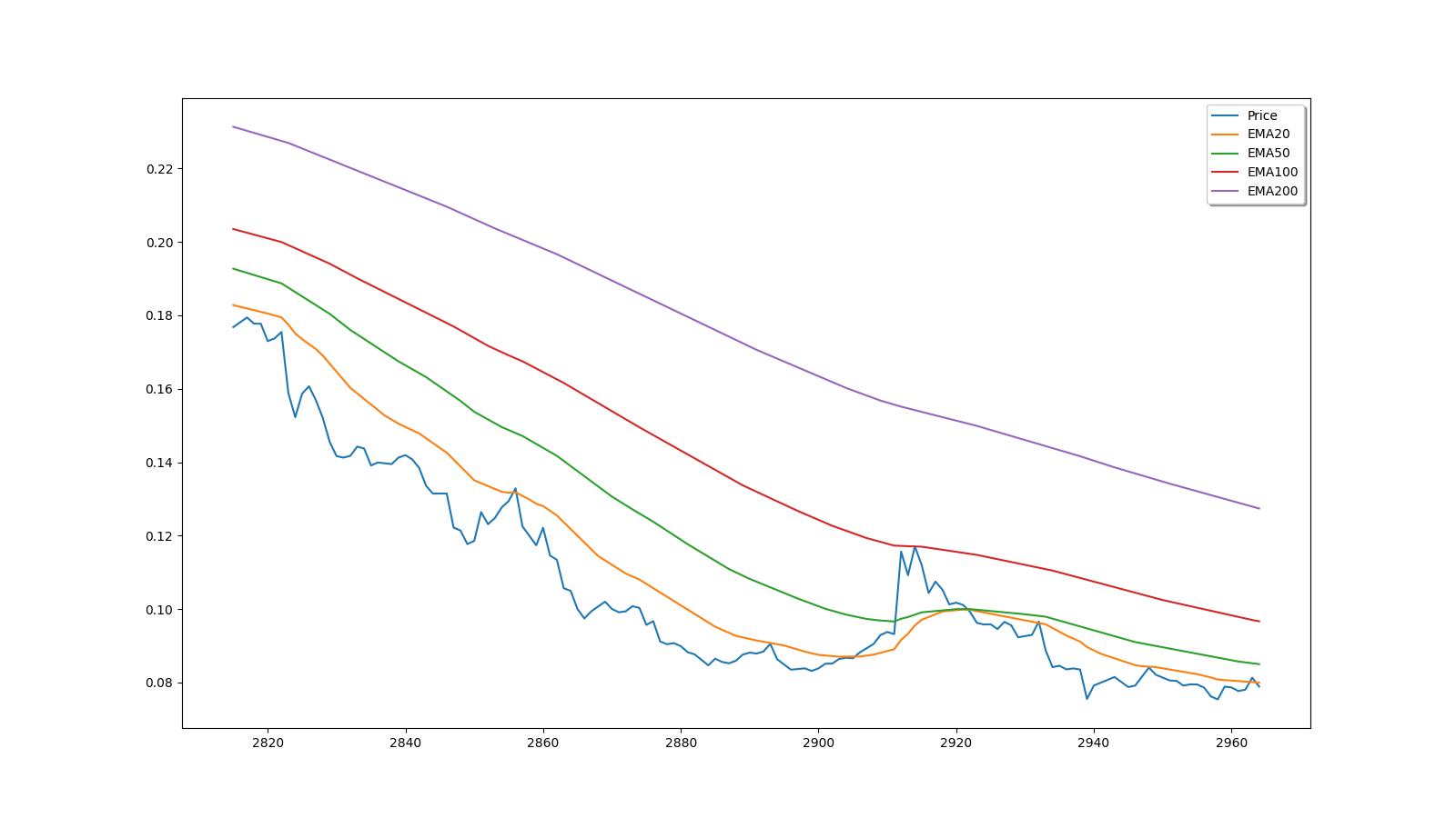 Aelf Exponential Moving Averages