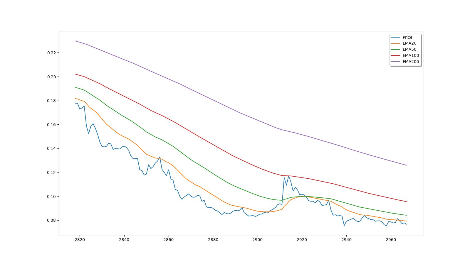 Aelf Exponential Moving Averages