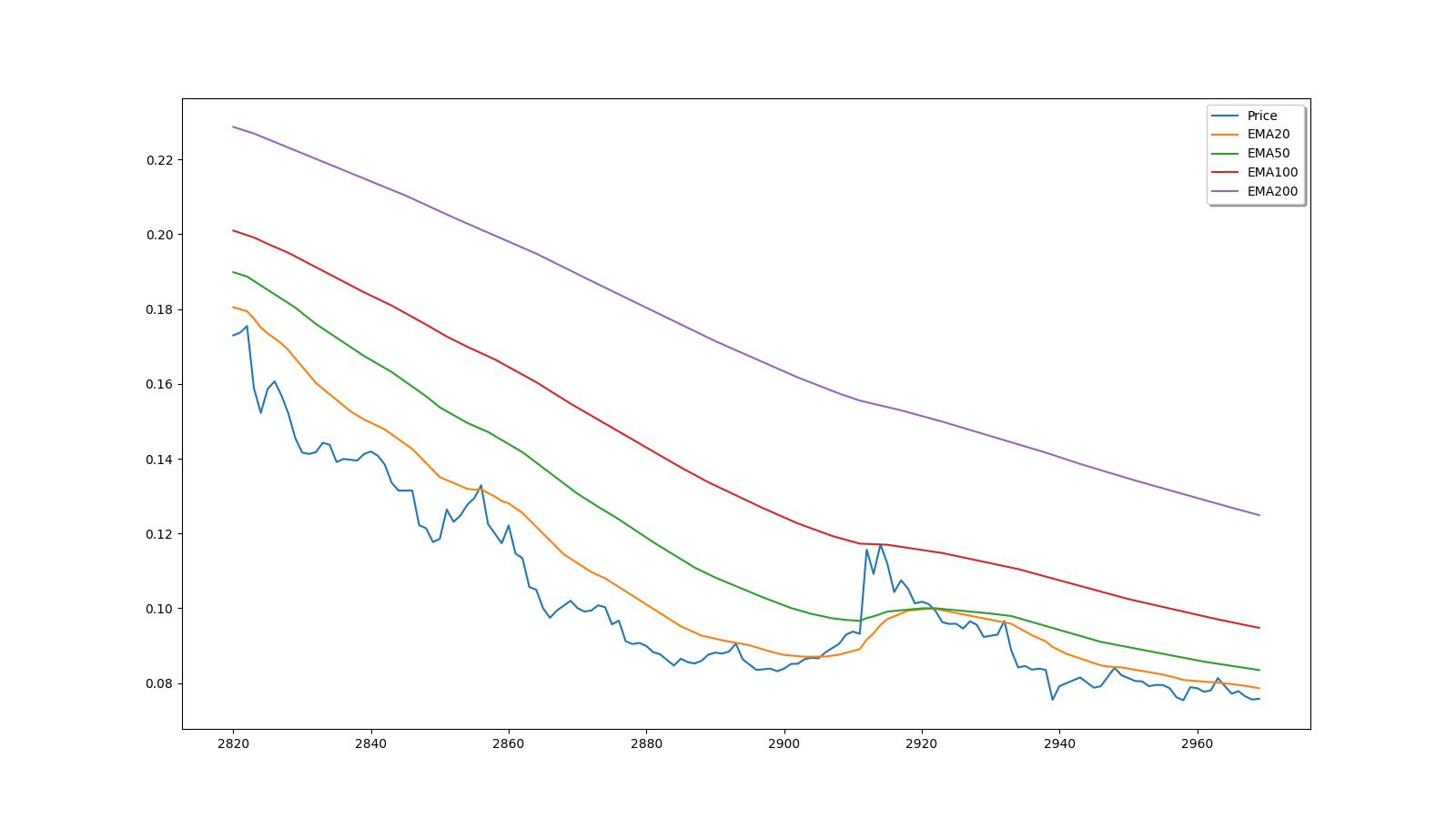 Aelf Exponential Moving Averages