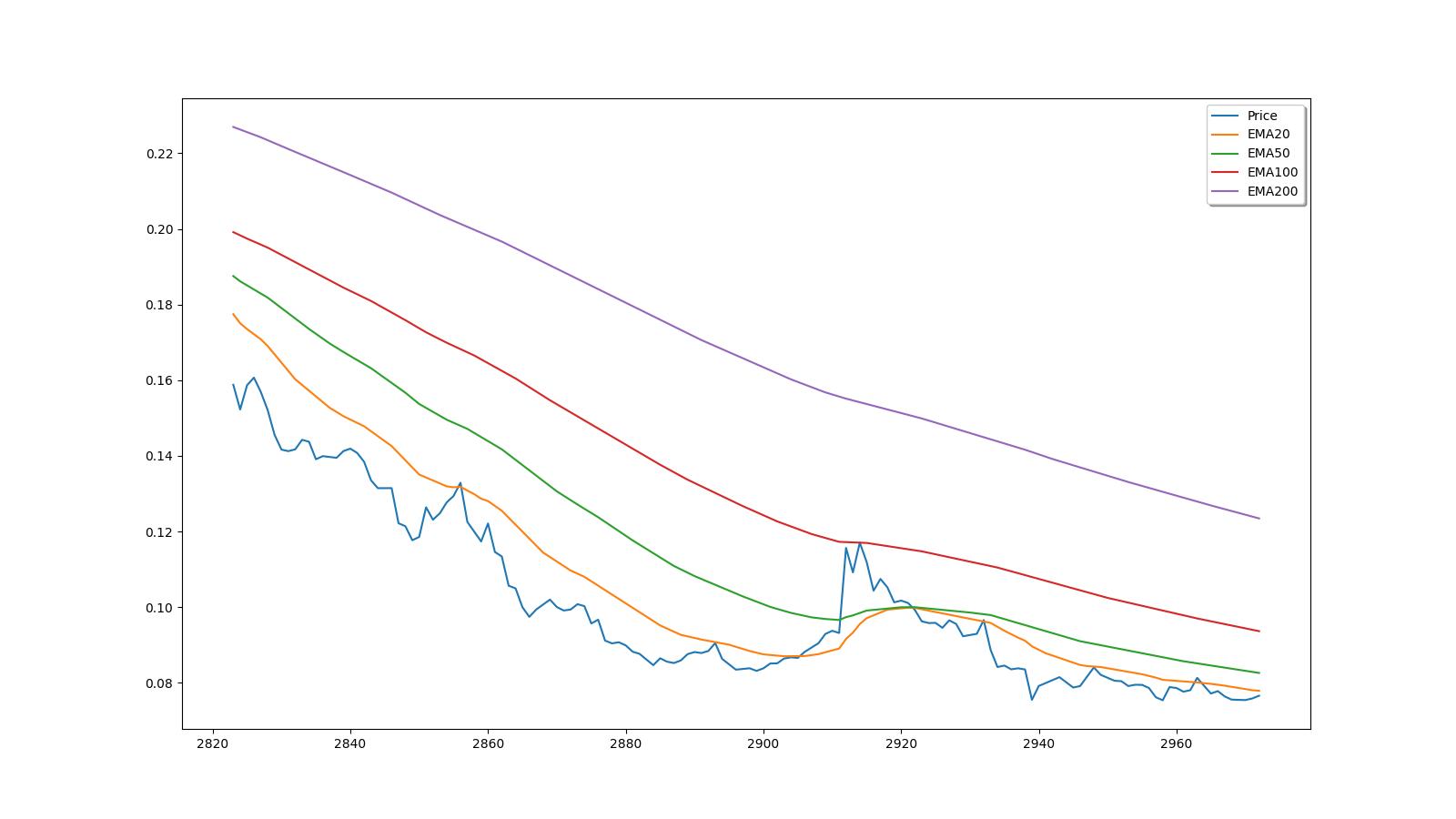 Aelf Exponential Moving Averages