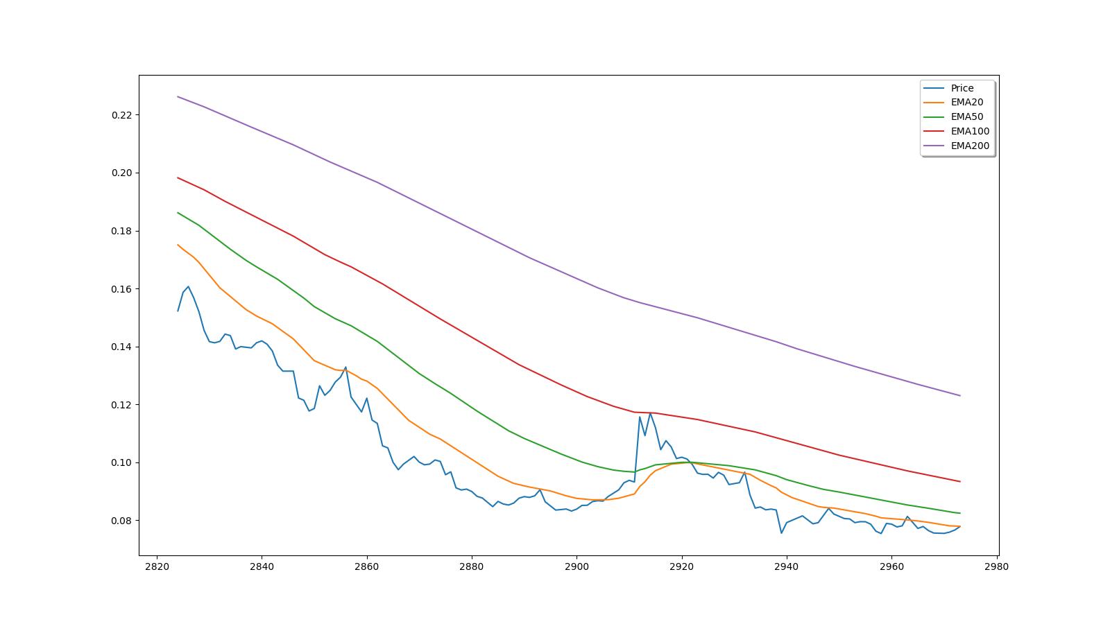 Aelf Exponential Moving Averages