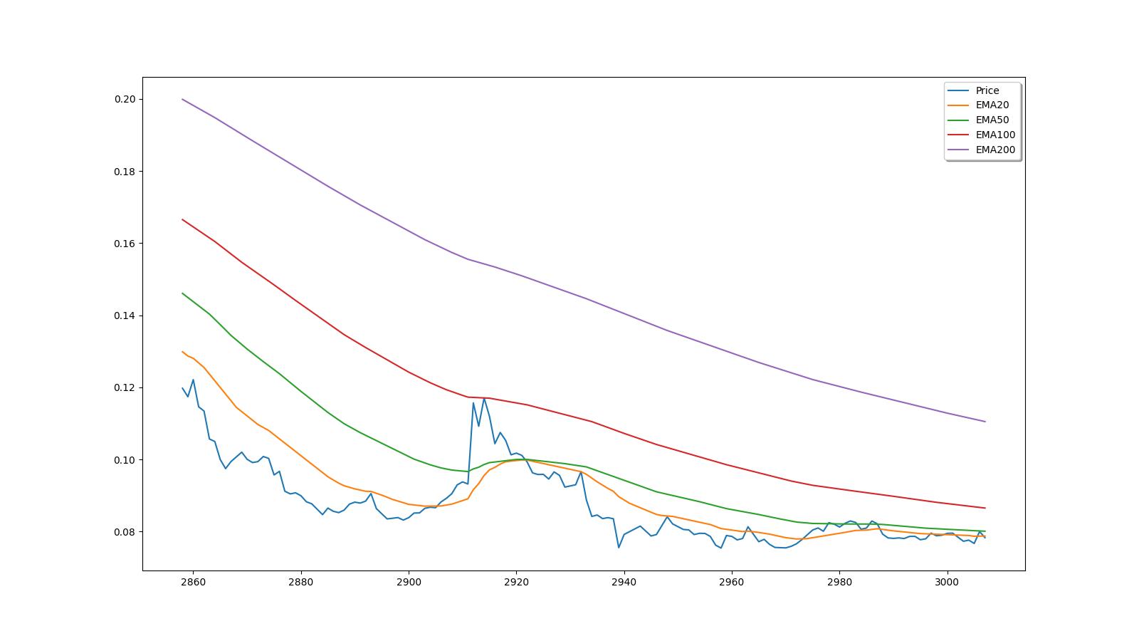 Aelf Exponential Moving Averages