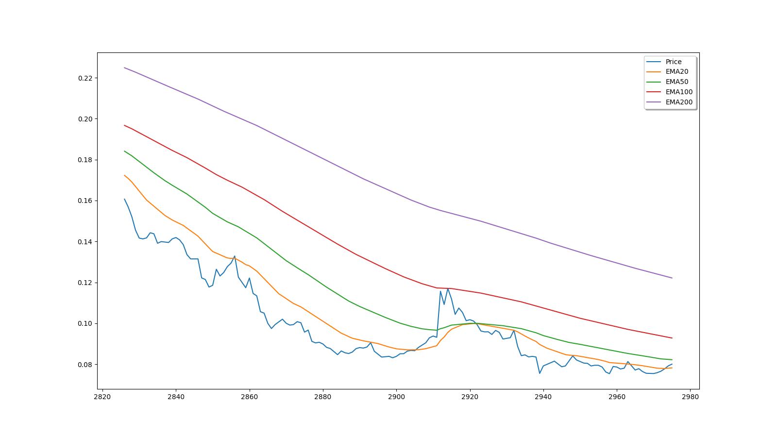 Aelf Exponential Moving Averages