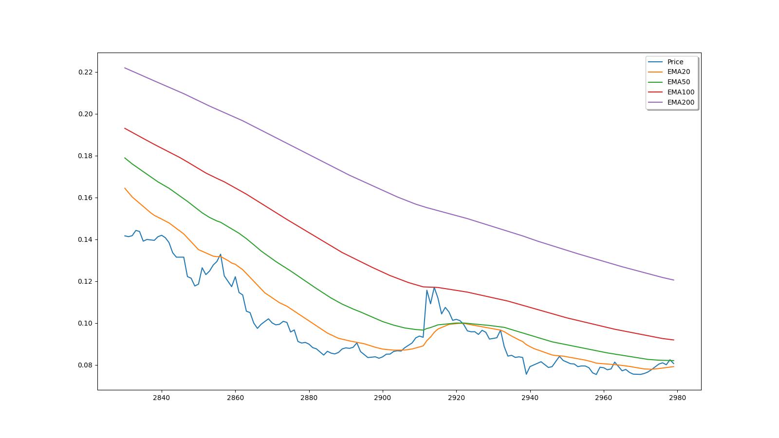 Aelf Exponential Moving Averages