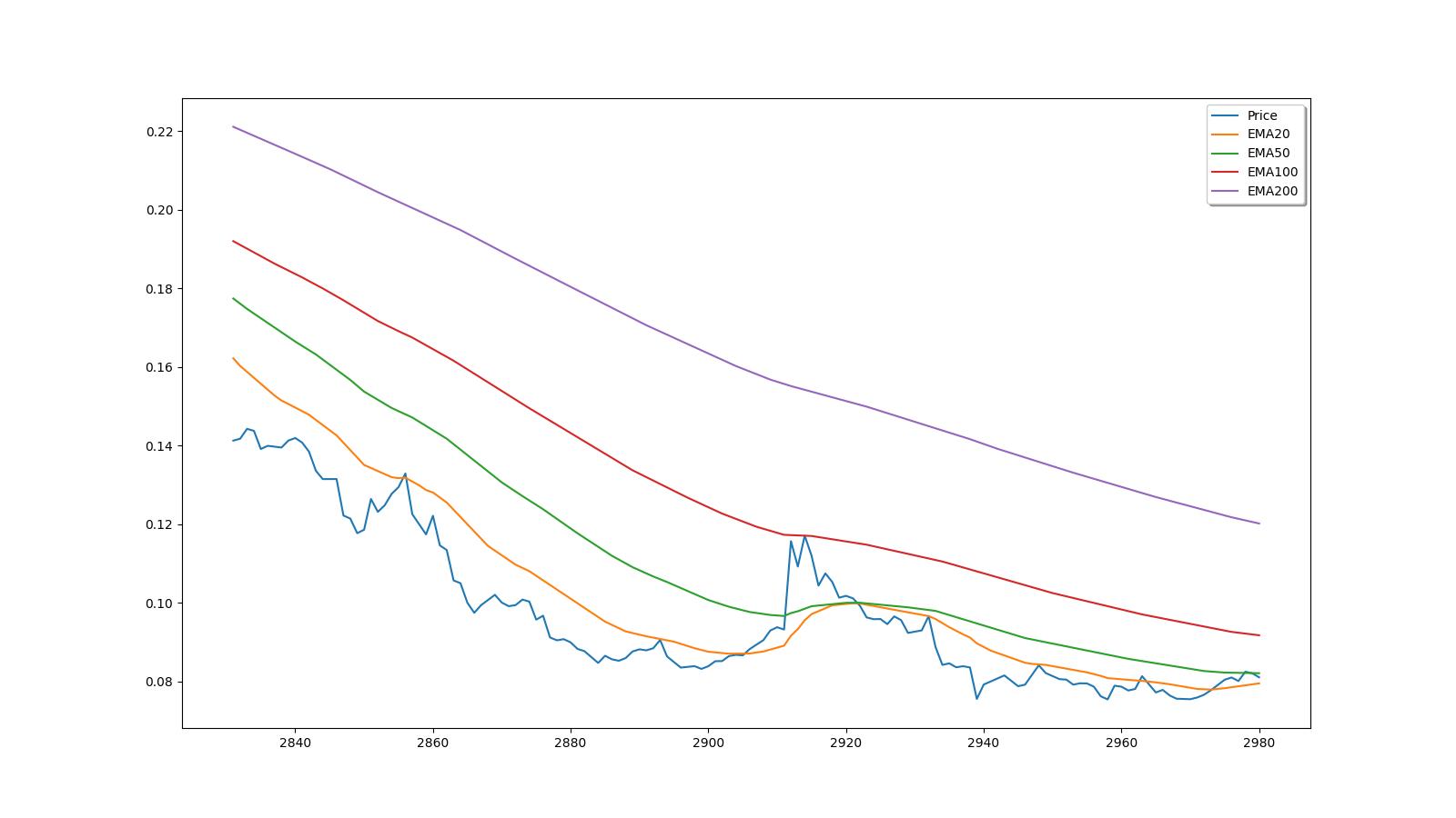 엘프 Exponential Moving Averages