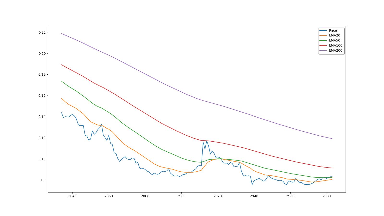 エルフ Exponential Moving Averages