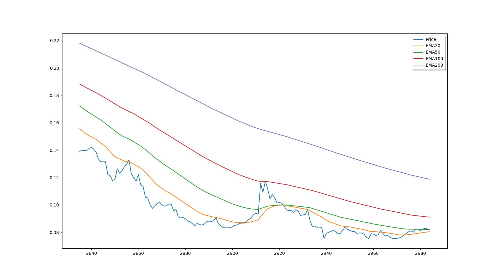 Aelf Exponential Moving Averages