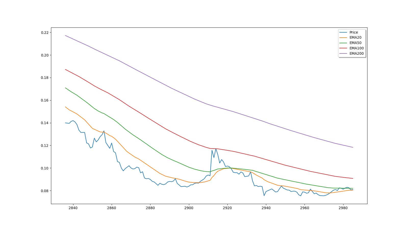 aelf Exponential Moving Averages