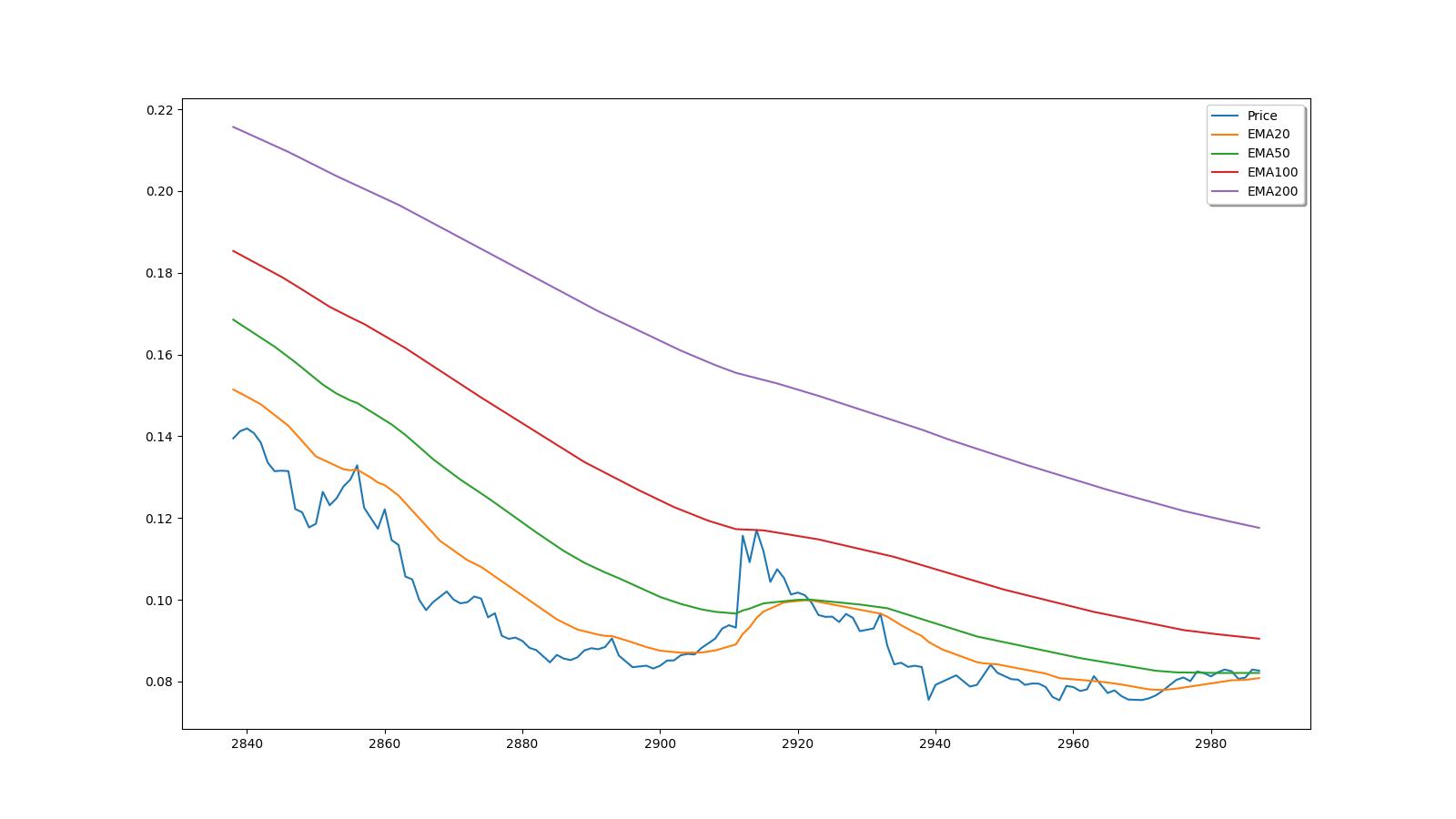 Aelf Exponential Moving Averages