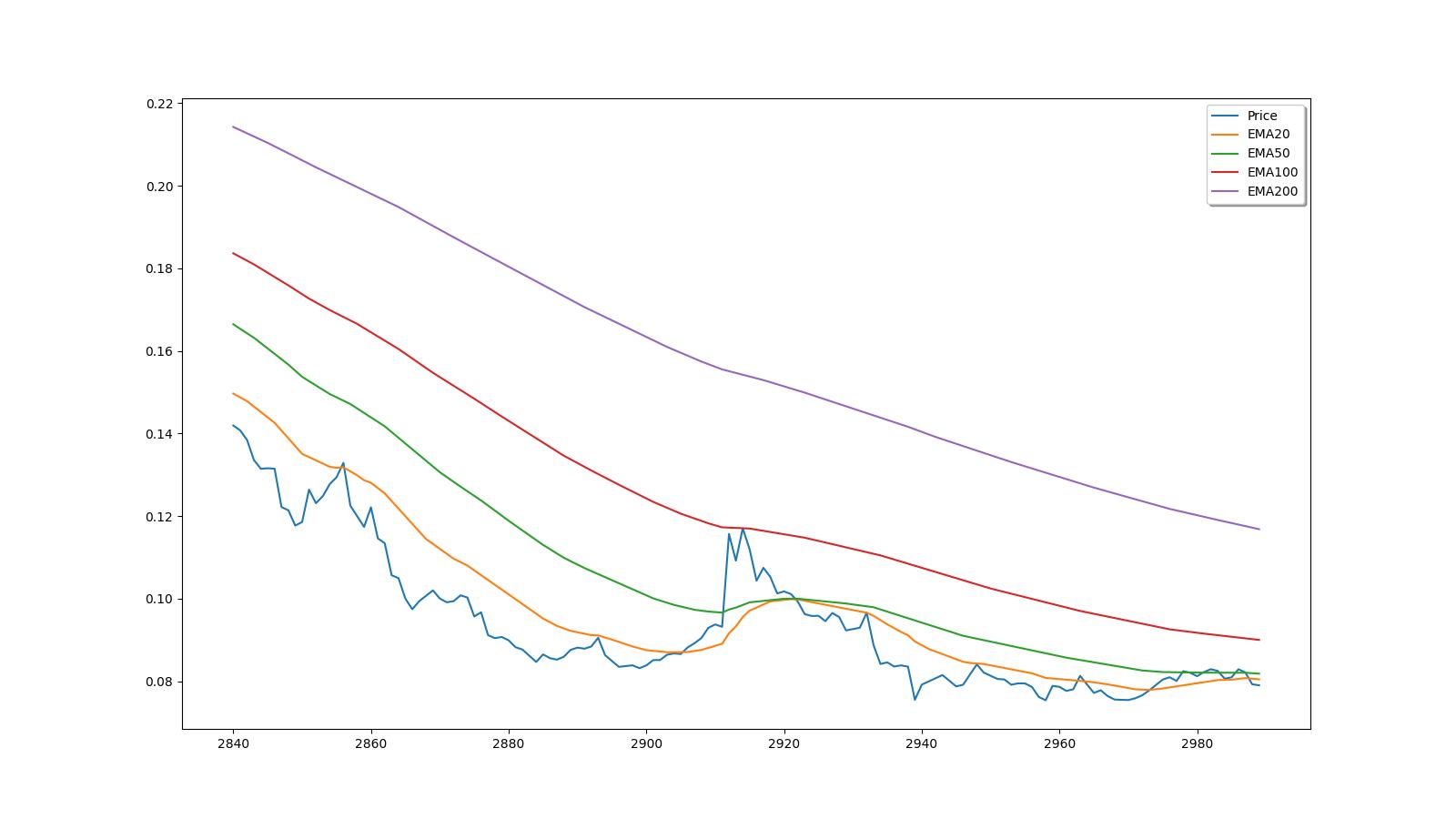 Aelf Exponential Moving Averages