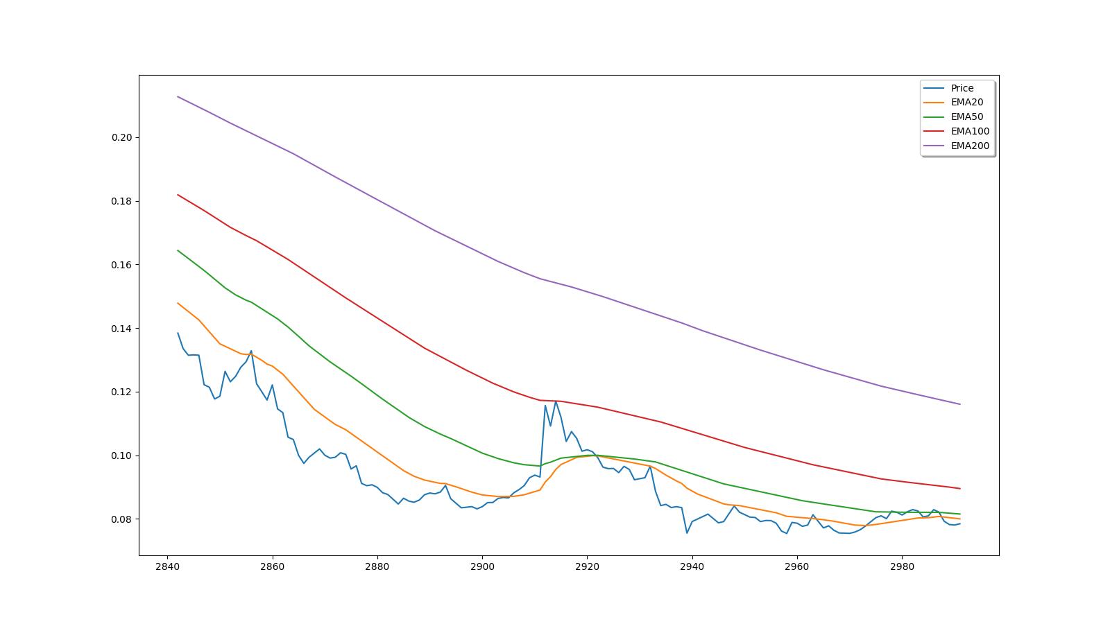 Aelf Exponential Moving Averages