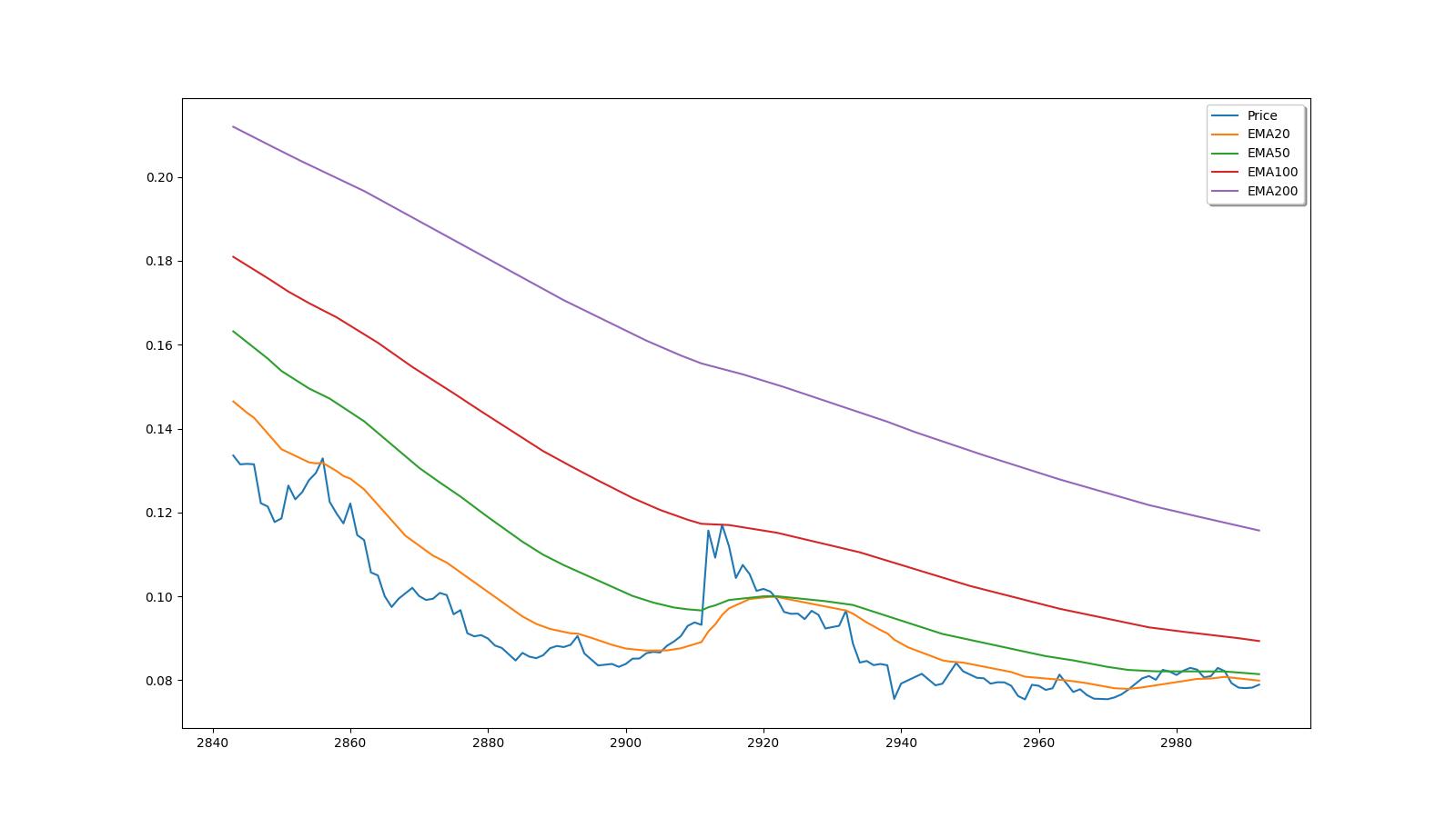 Aelf Exponential Moving Averages