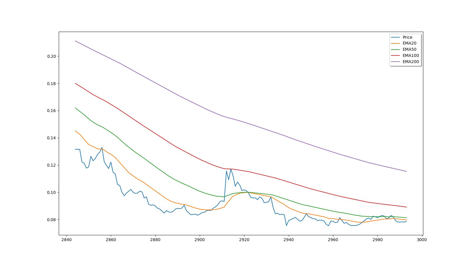 Aelf Exponential Moving Averages