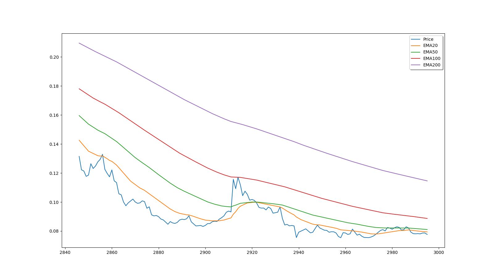 Aelf Exponential Moving Averages