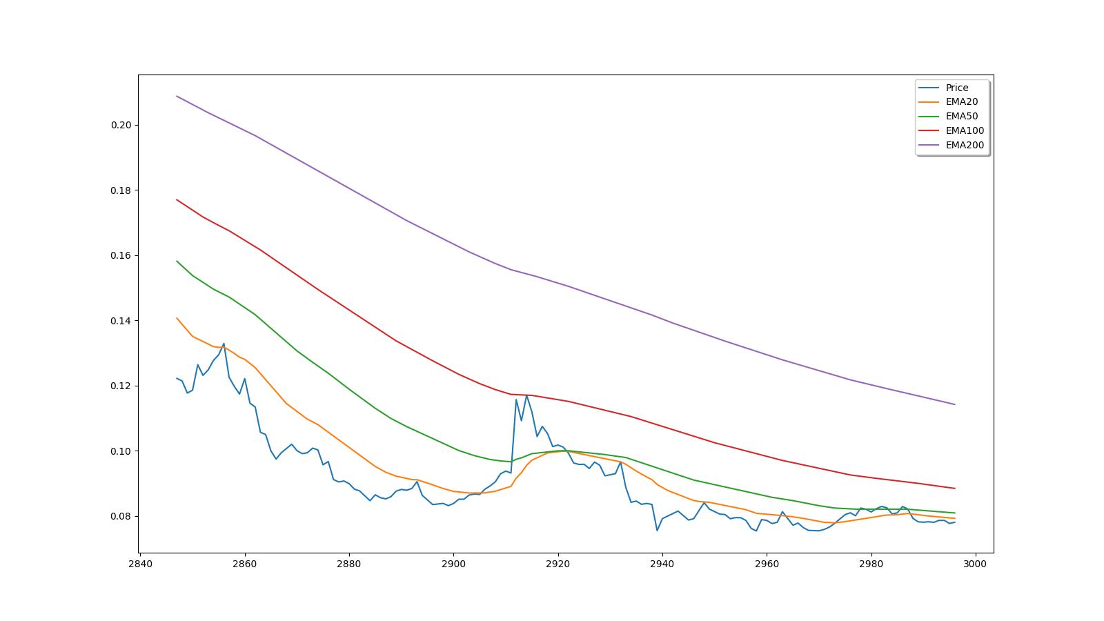 Aelf Exponential Moving Averages