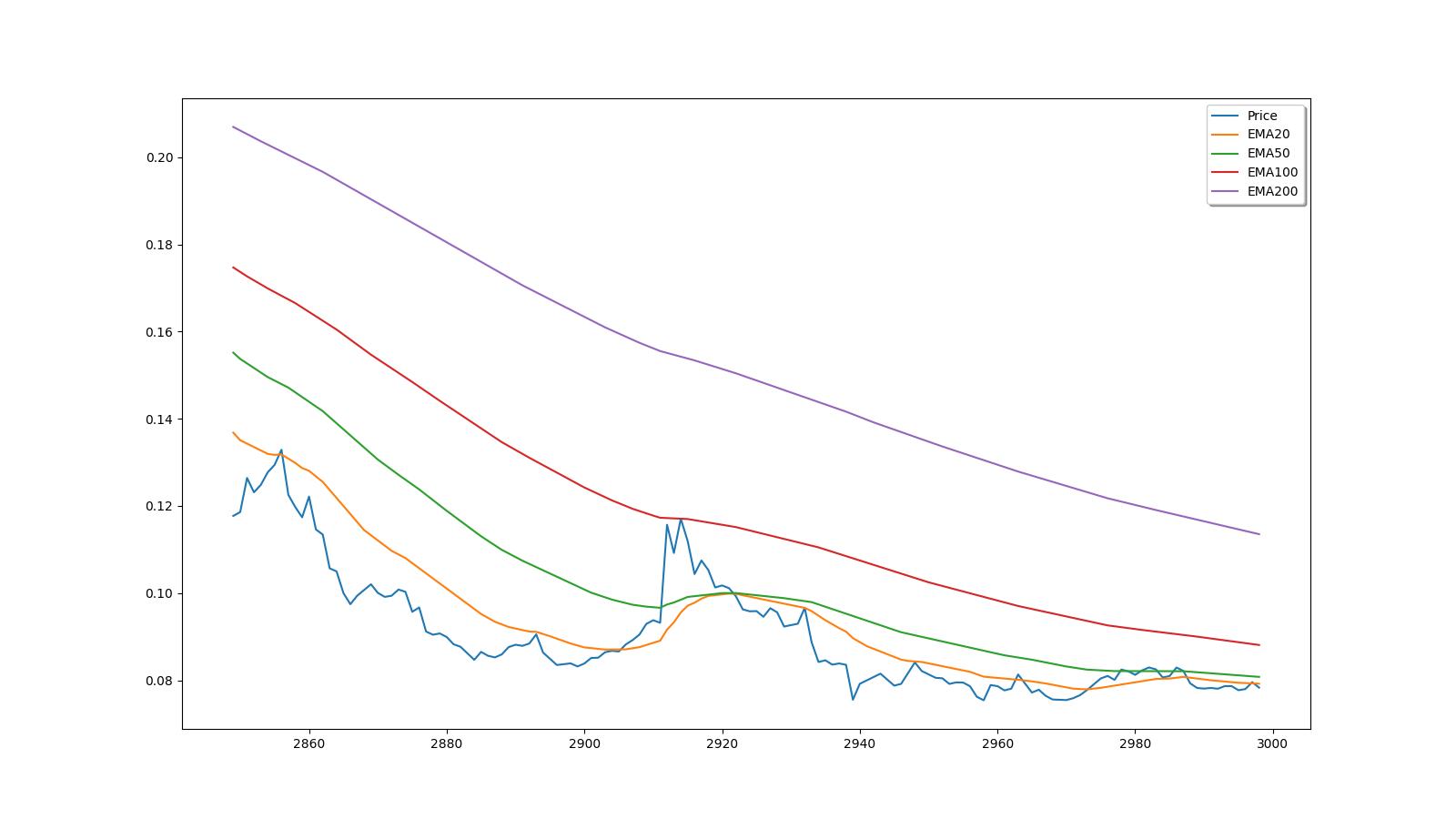 Aelf Exponential Moving Averages