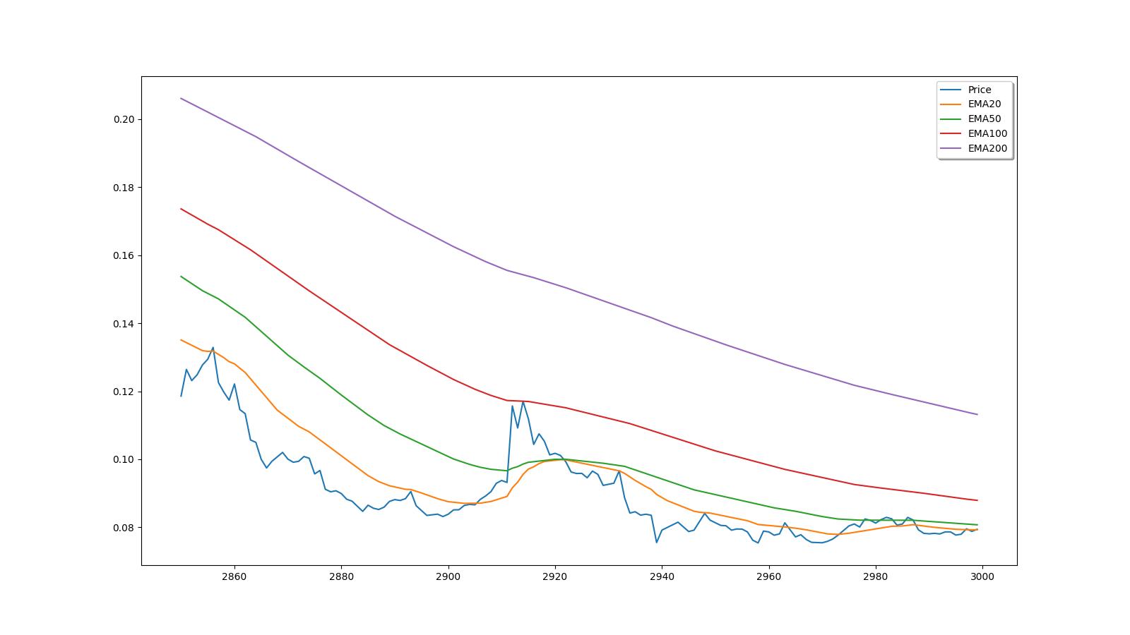 Aelf Exponential Moving Averages