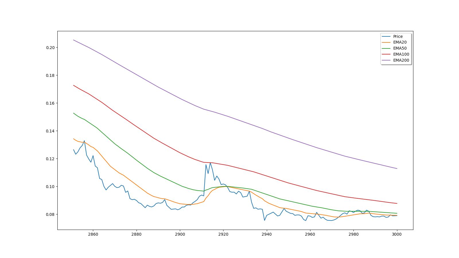 Aelf Exponential Moving Averages