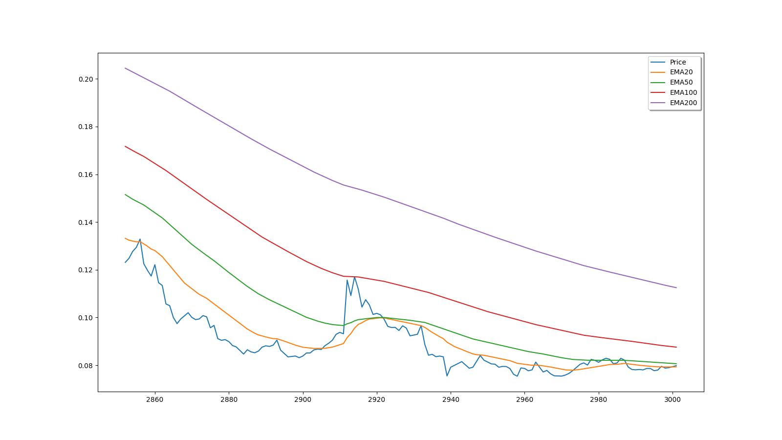 Aelf Exponential Moving Averages