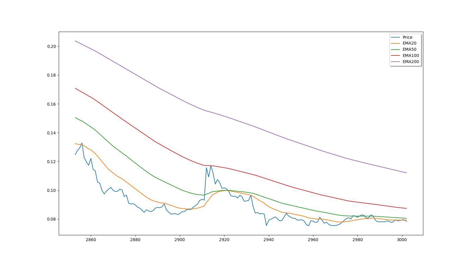 Aelf Exponential Moving Averages