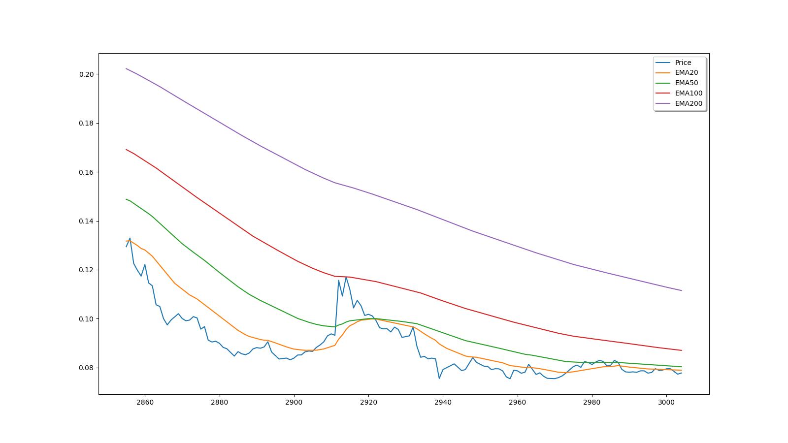 Aelf Exponential Moving Averages