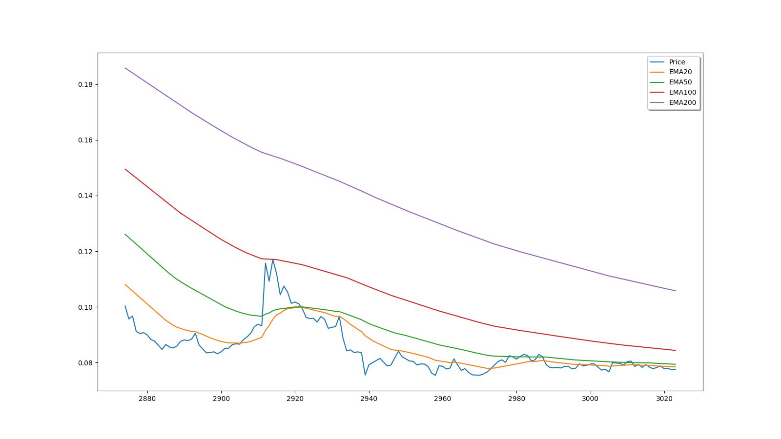 Aelf Exponential Moving Averages