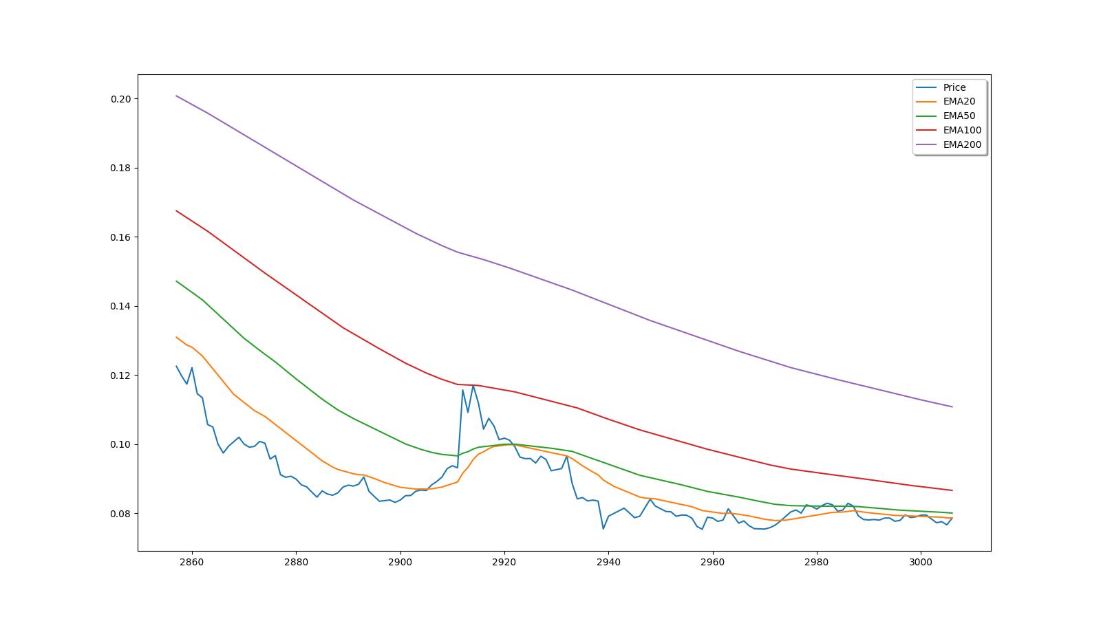 Aelf Exponential Moving Averages