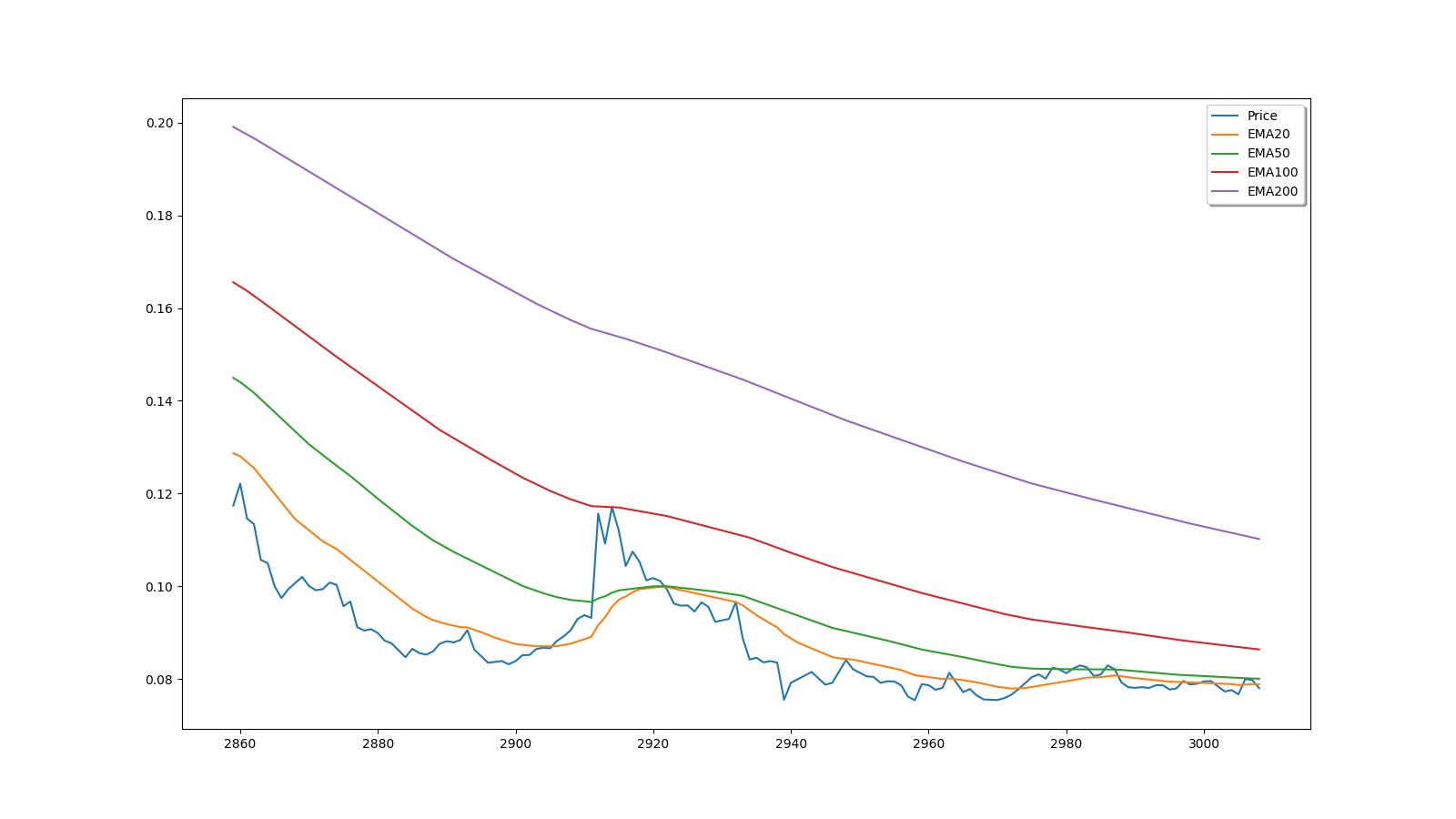 Aelf Exponential Moving Averages