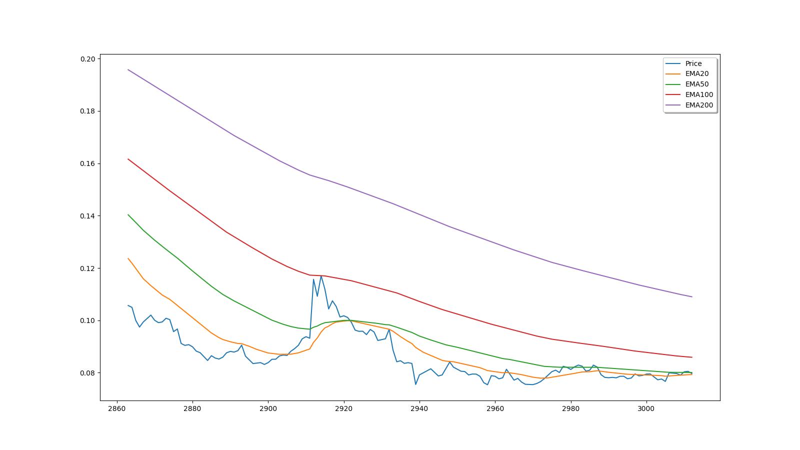Aelf Exponential Moving Averages
