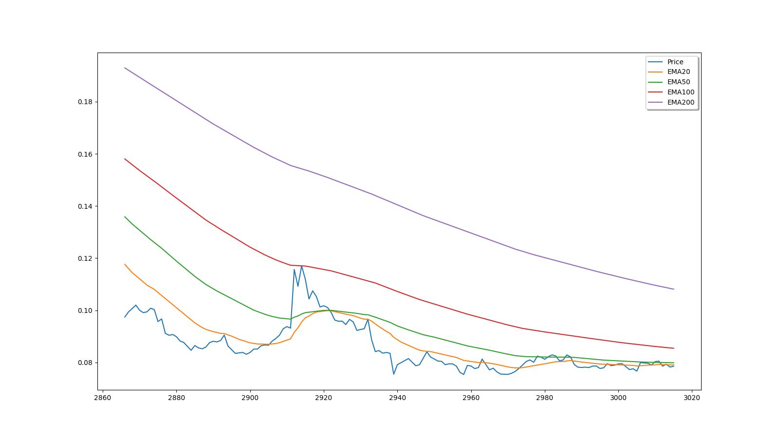 Aelf Exponential Moving Averages