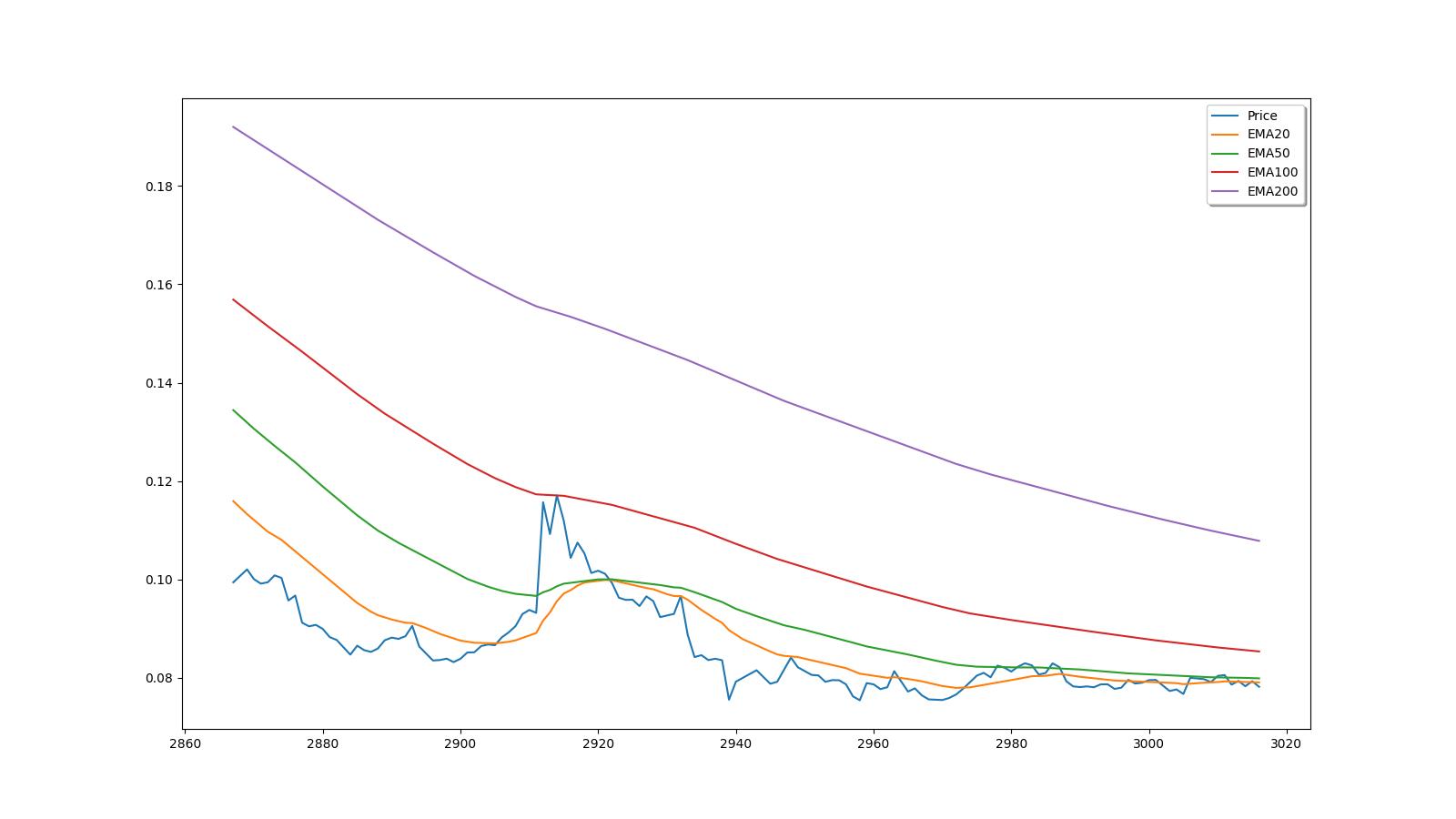 Aelf Exponential Moving Averages