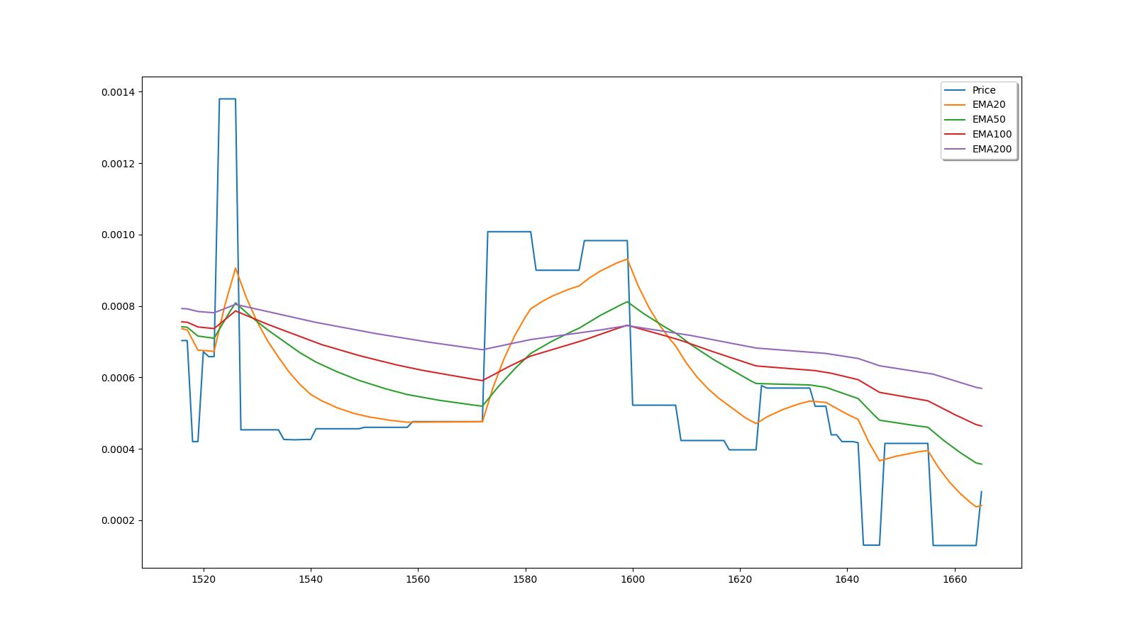 AEN Smart Token Exponential Moving Averages