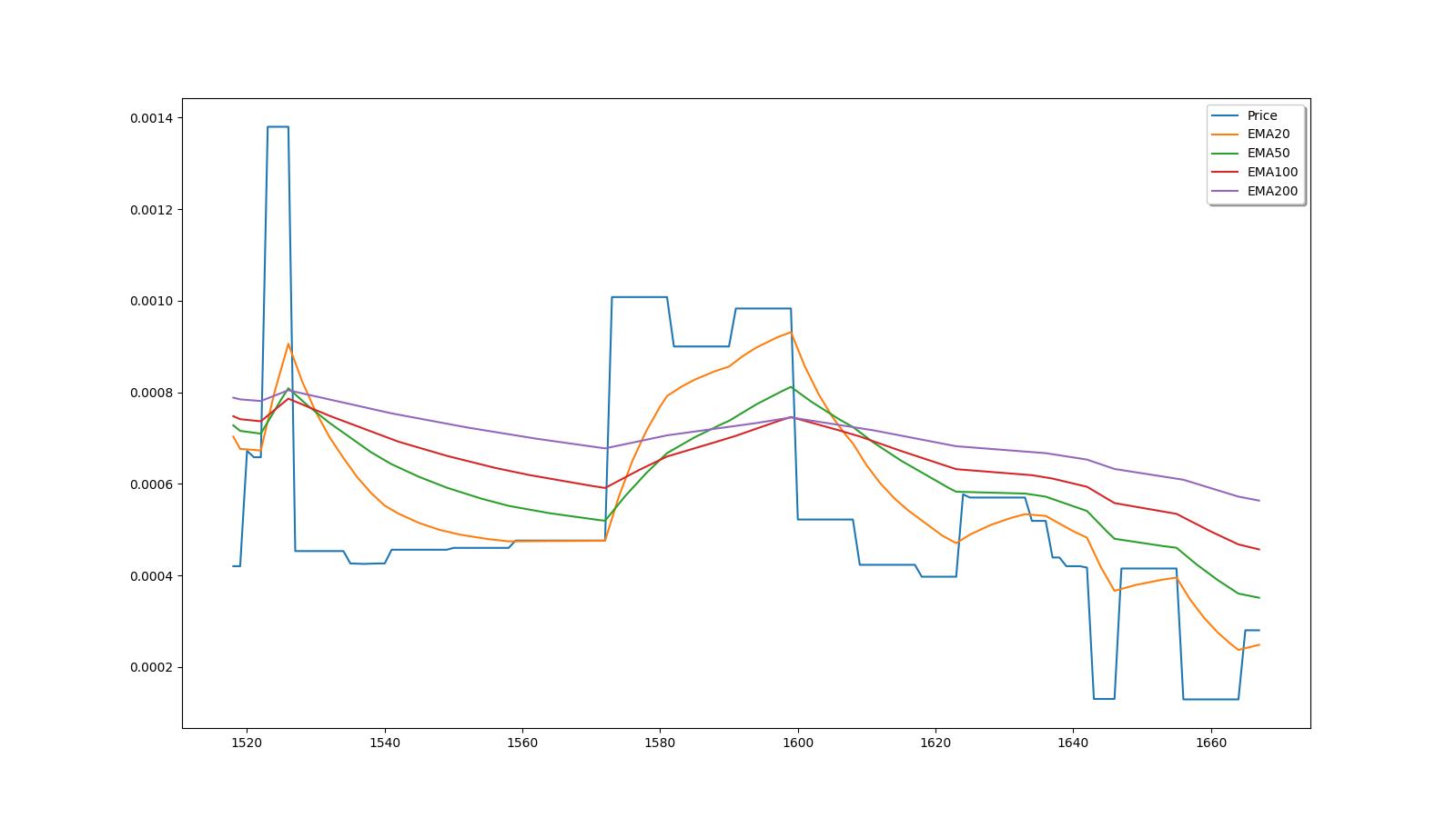 AEN Smart Token Exponential Moving Averages