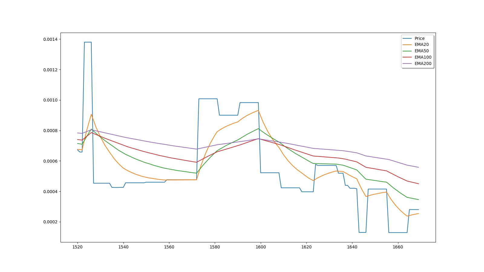 AEN Smart Token Exponential Moving Averages