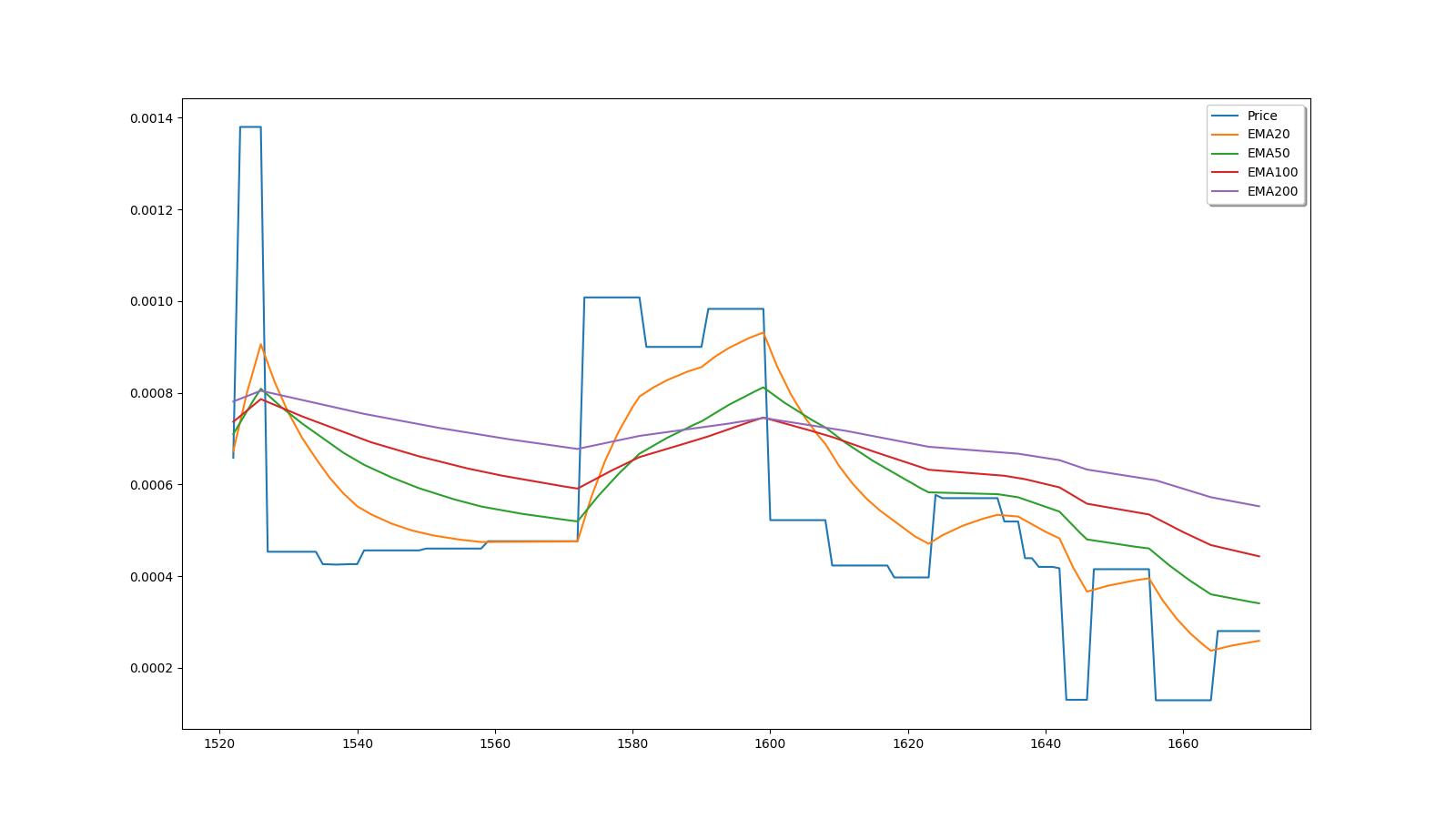 AEN Smart Token Exponential Moving Averages