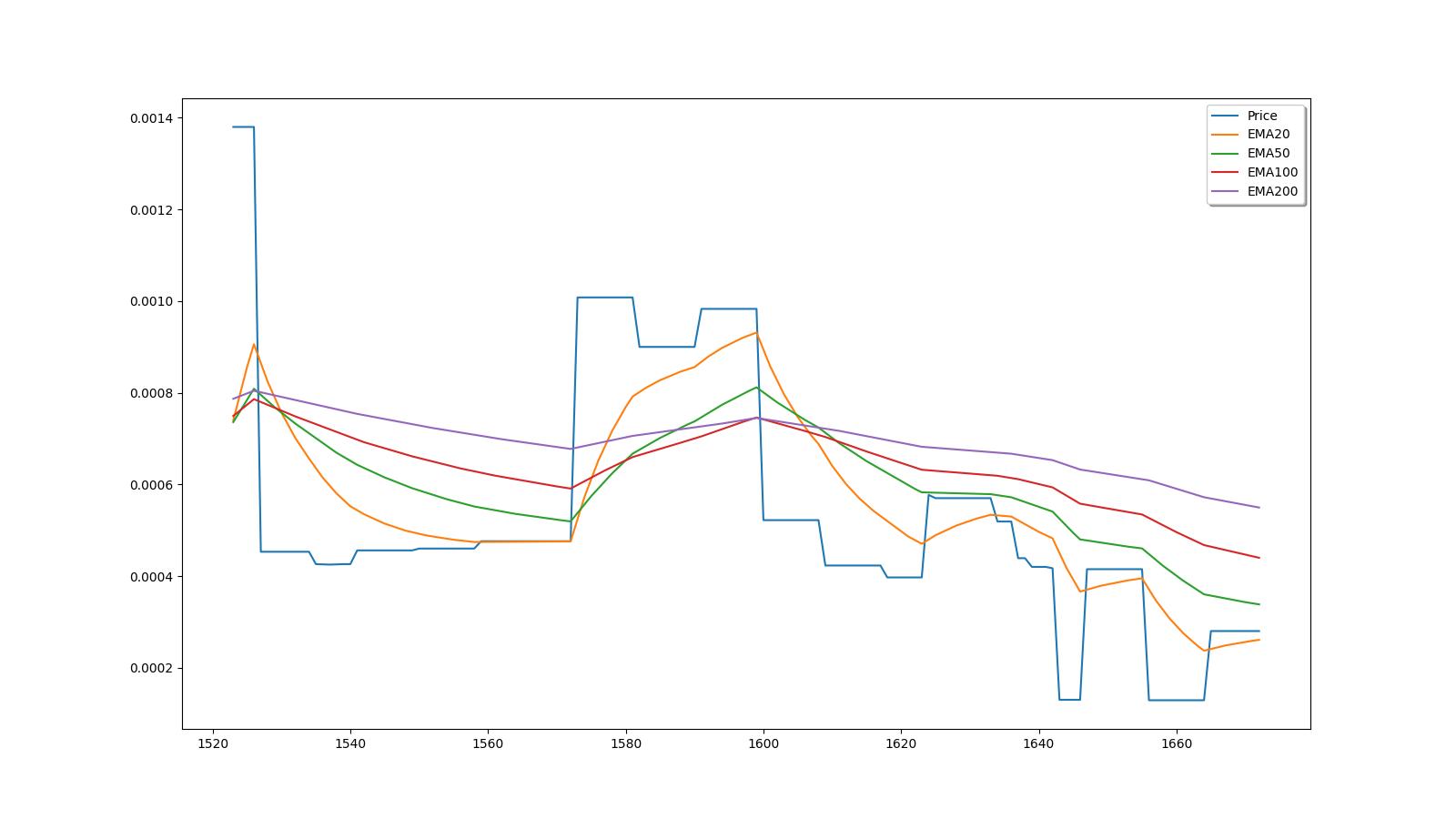 AEN Smart Token Exponential Moving Averages