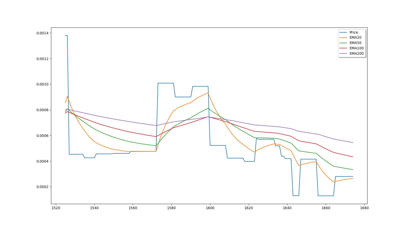 AEN Smart Token Exponential Moving Averages