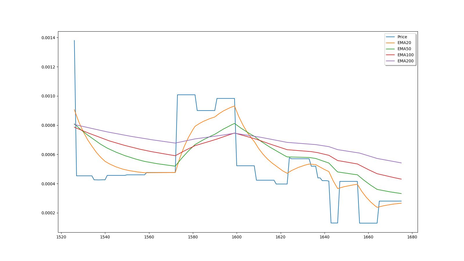 AEN Smart Token Exponential Moving Averages