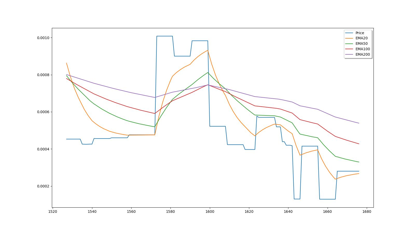 AEN Smart Token Exponential Moving Averages