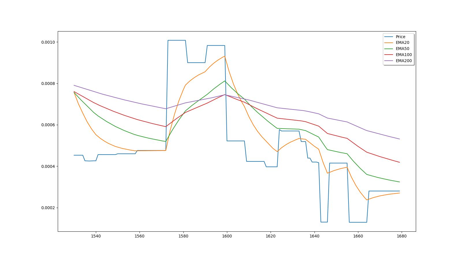 AEN Smart Token Exponential Moving Averages