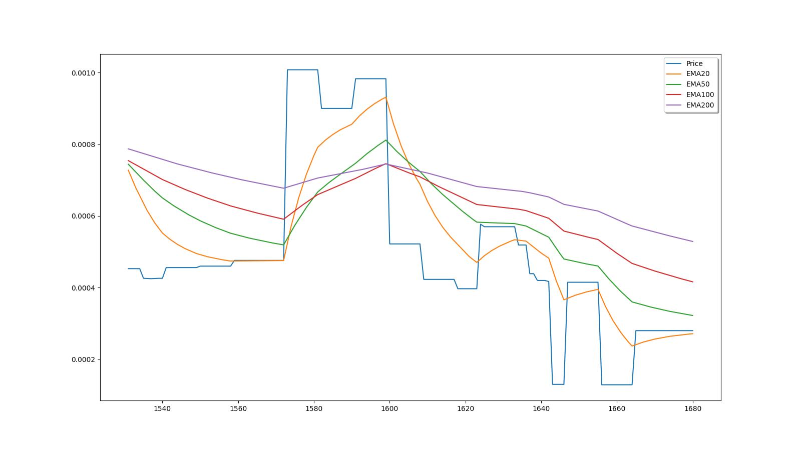 AEN Smart Token Exponential Moving Averages