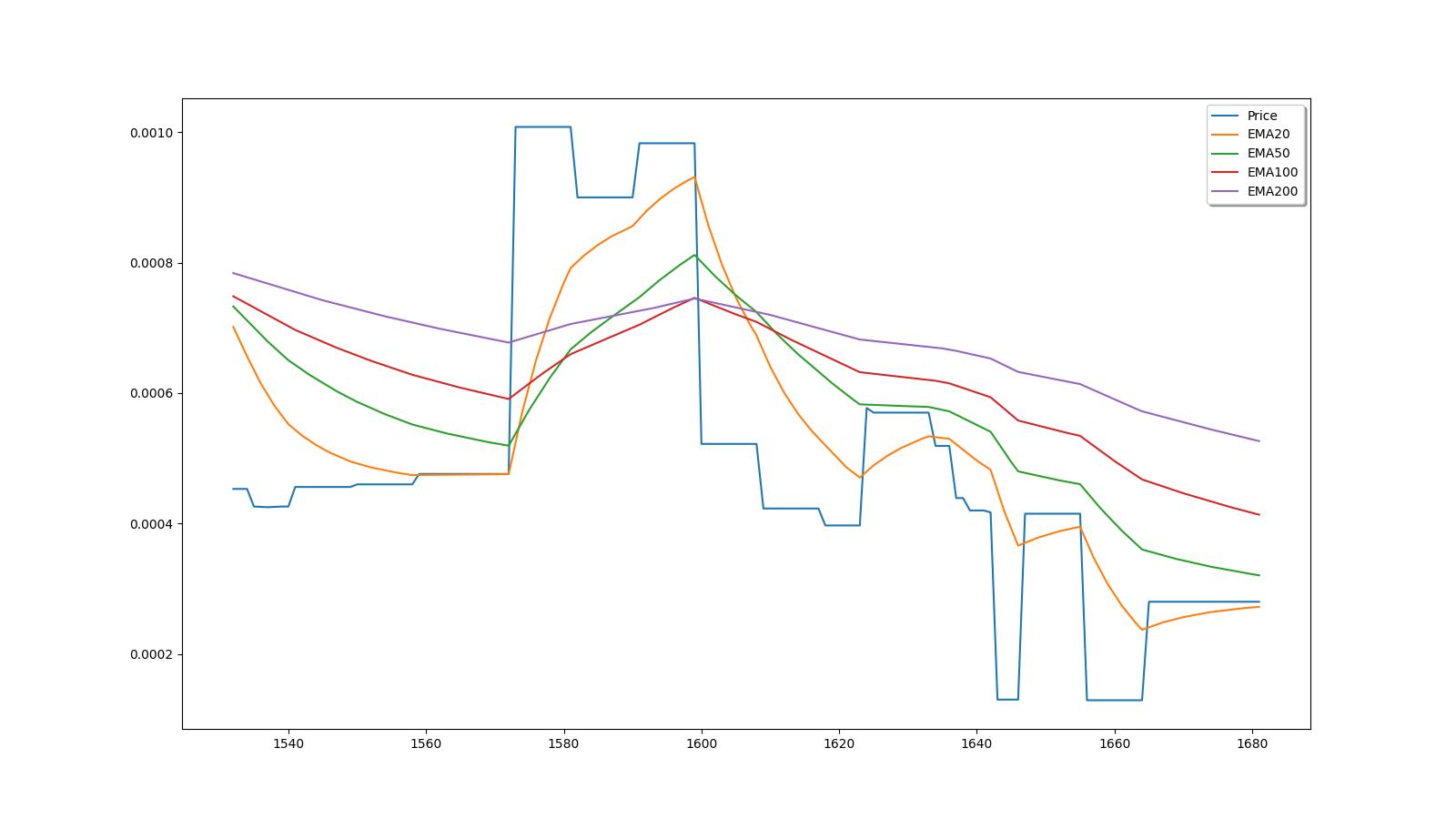 AEN Smart Token Exponential Moving Averages