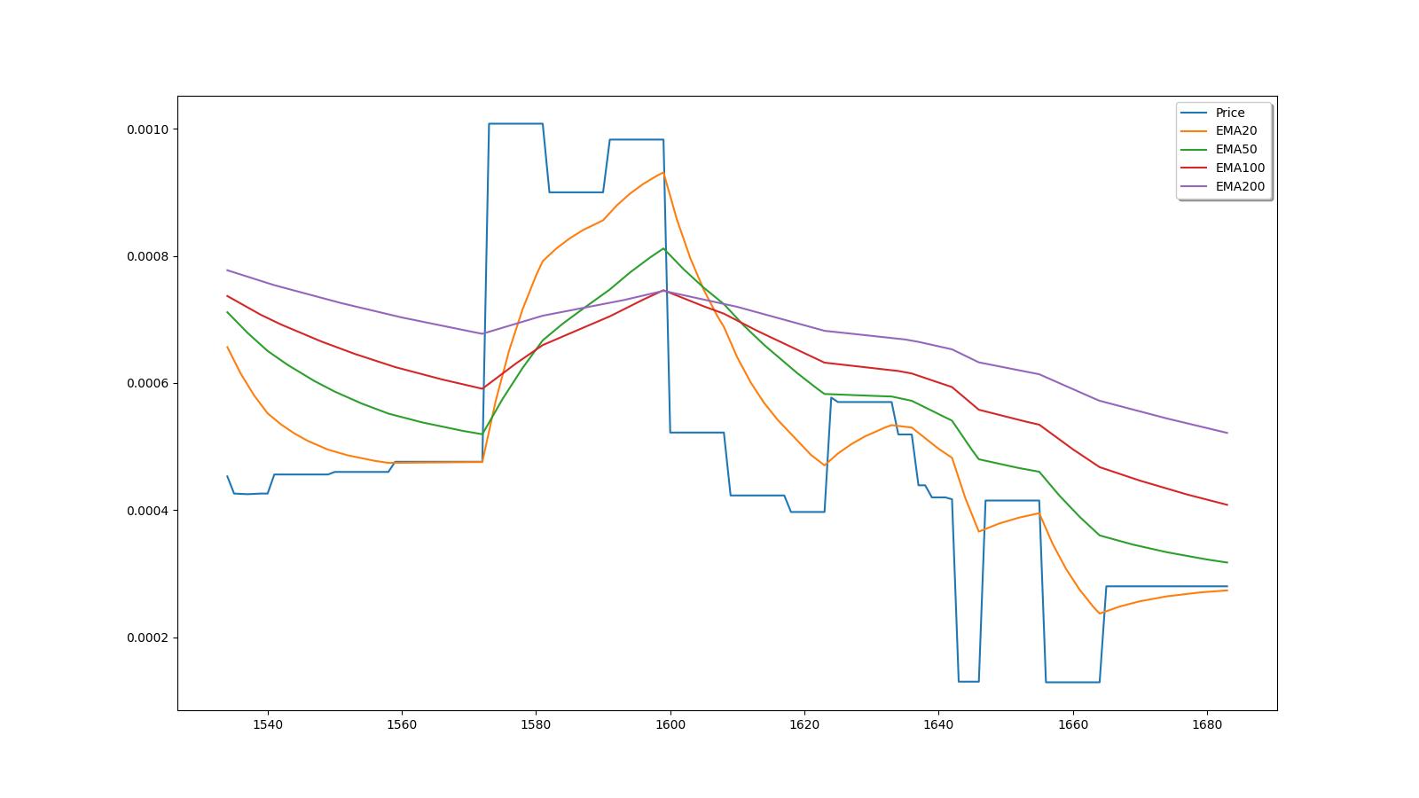 AEN Smart Token Exponential Moving Averages