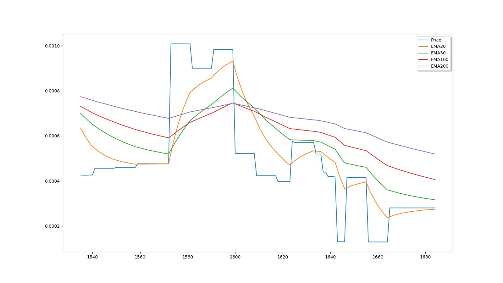 AEN Smart Token Exponential Moving Averages
