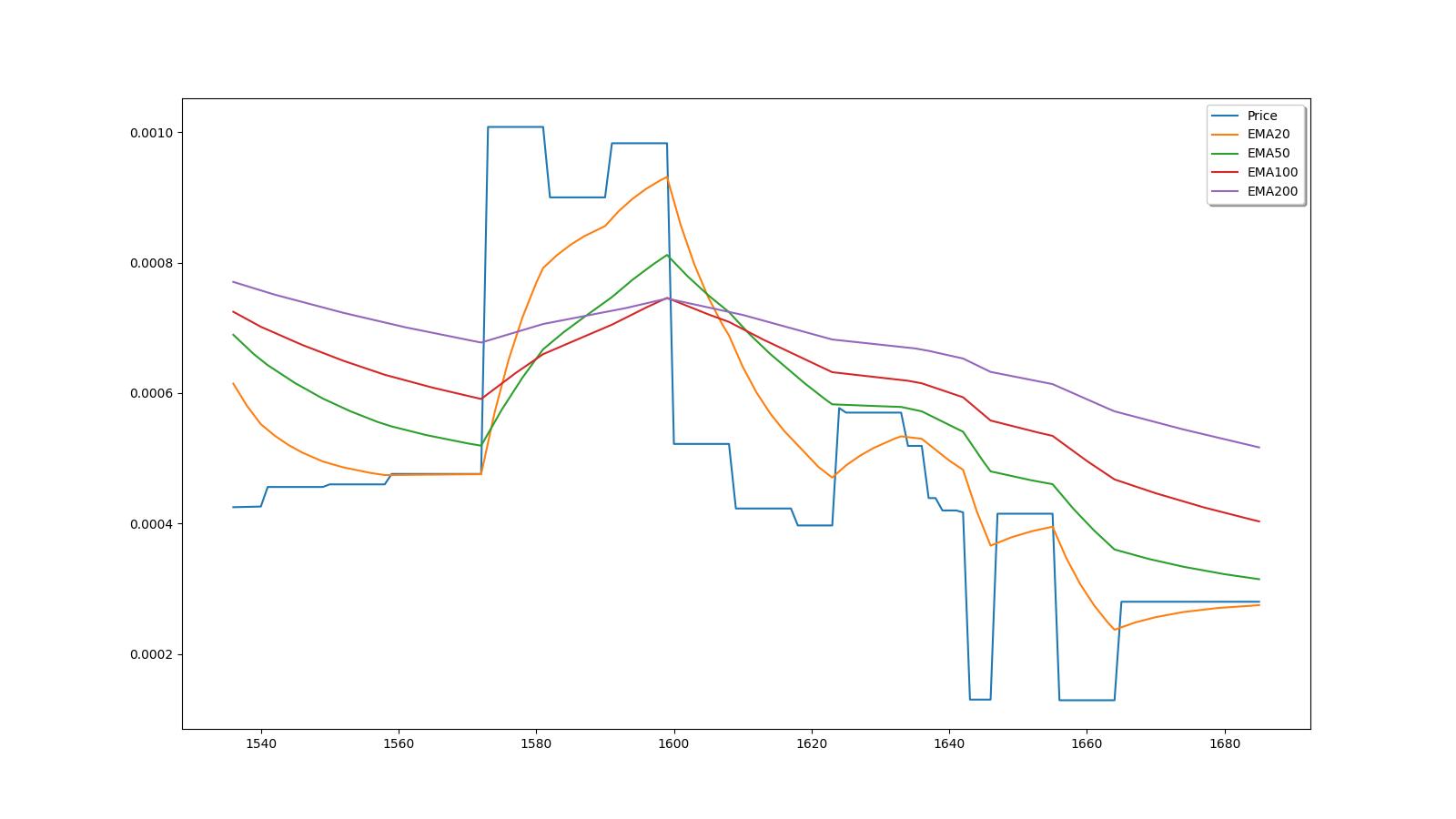 AEN Smart Token Exponential Moving Averages