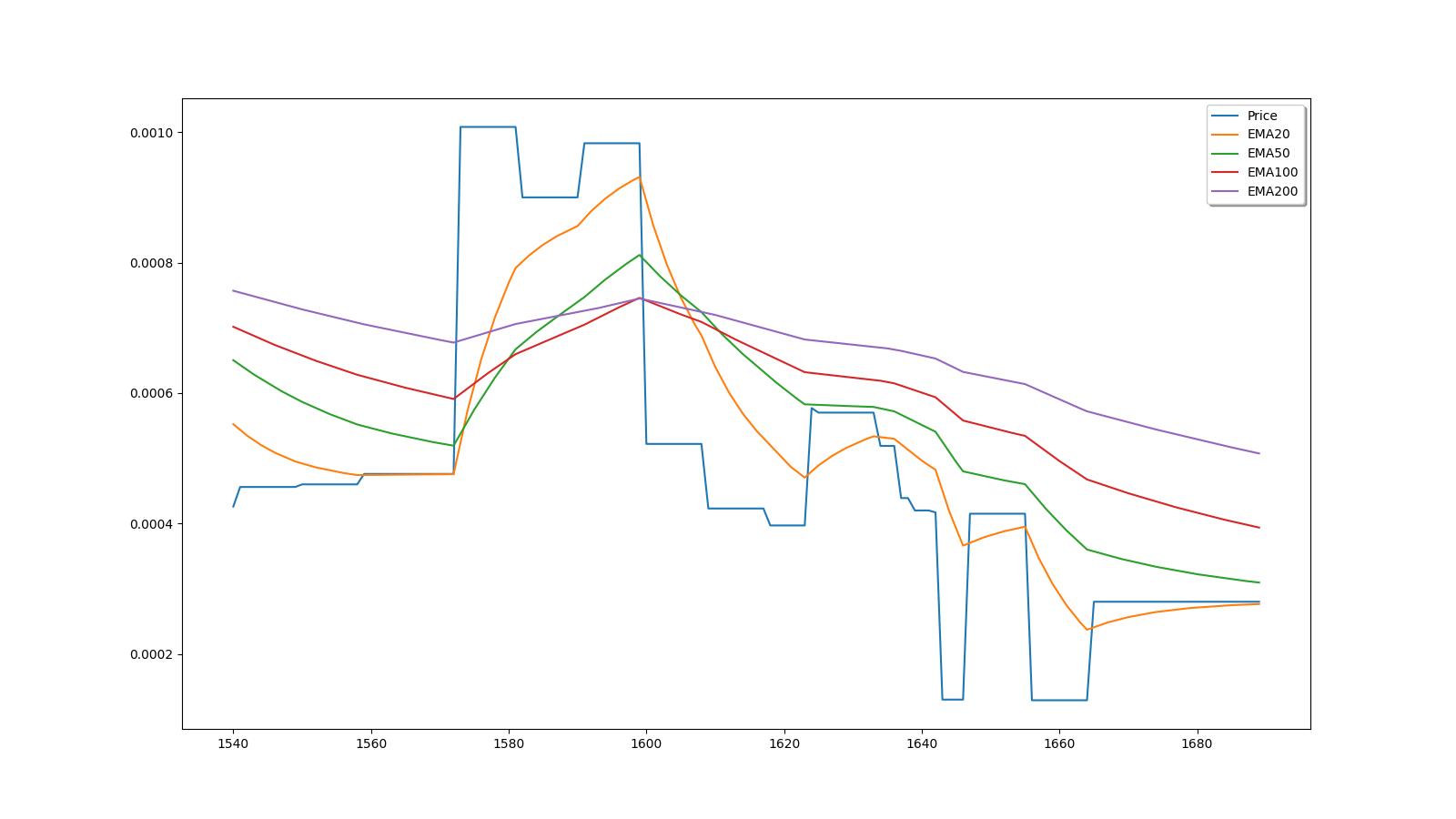 AEN Smart Token Exponential Moving Averages