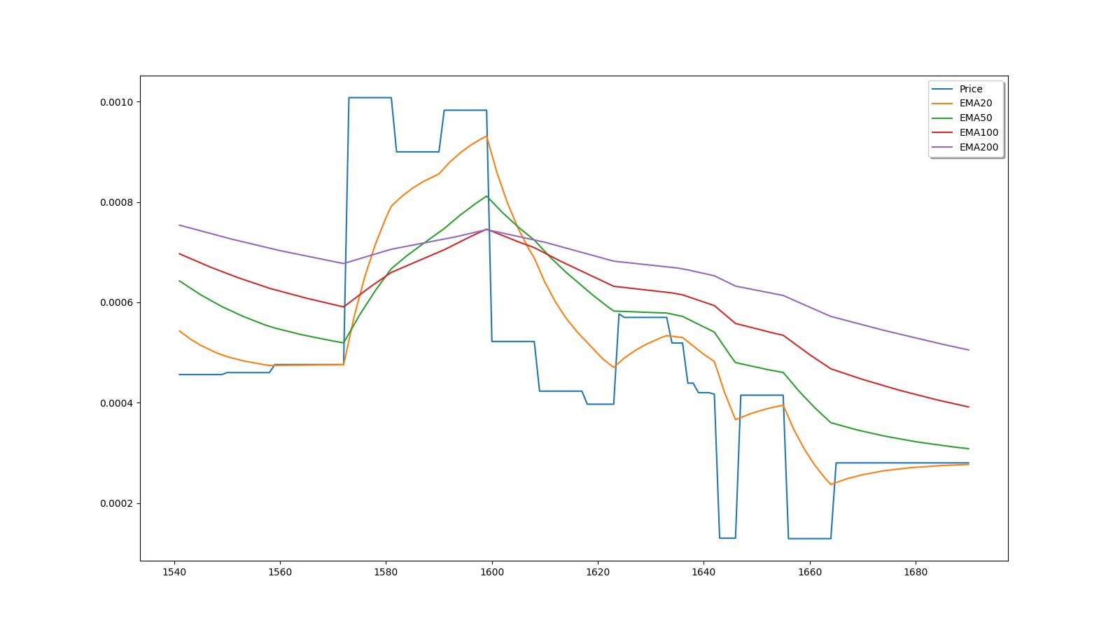 AEN Smart Token Exponential Moving Averages