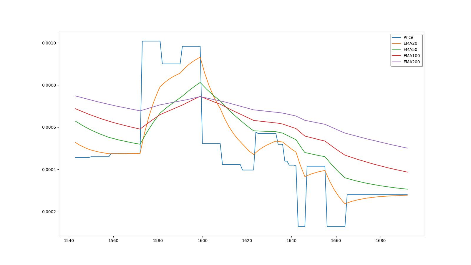 AEN Smart Token Exponential Moving Averages