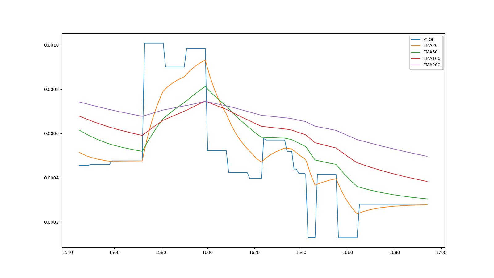 AEN Smart Token Exponential Moving Averages